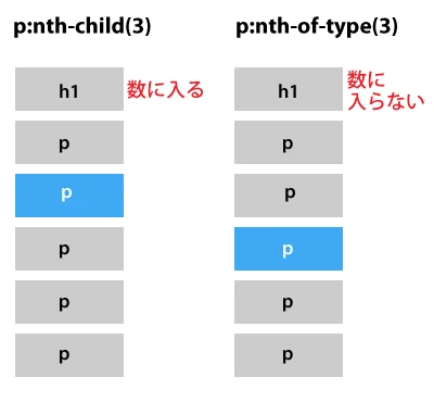 CSSのnth-of-typeとは？ - ITチュートリアル