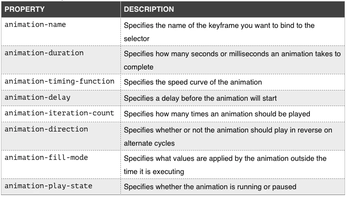CSS animation-name 属性を徹底解説 - ITチュートリアル