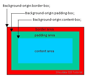 CSS background-origin 属性详解：背景画像の配置開始点を制御する - ITチュートリアル