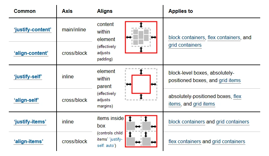 CSS プロパティ box-align の深掘り: フレックスボックスにおける垂直方向配置の使いこなし - ITチュートリアル