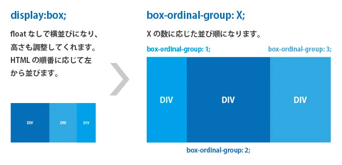 CSSプロパティ box-ordinal-group：Flexbox子要素の視覚的順序を制御する - ITチュートリアル