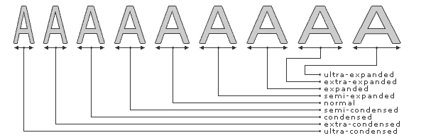 CSSプロパティfont-stretch：フォントの伸縮を制御する - ITチュートリアル