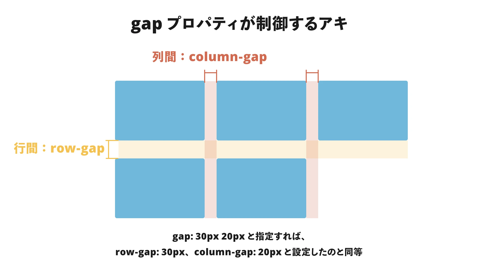 CSS gap プロパティ詳解: 要素間隔を制御する利器 - ITチュートリアル