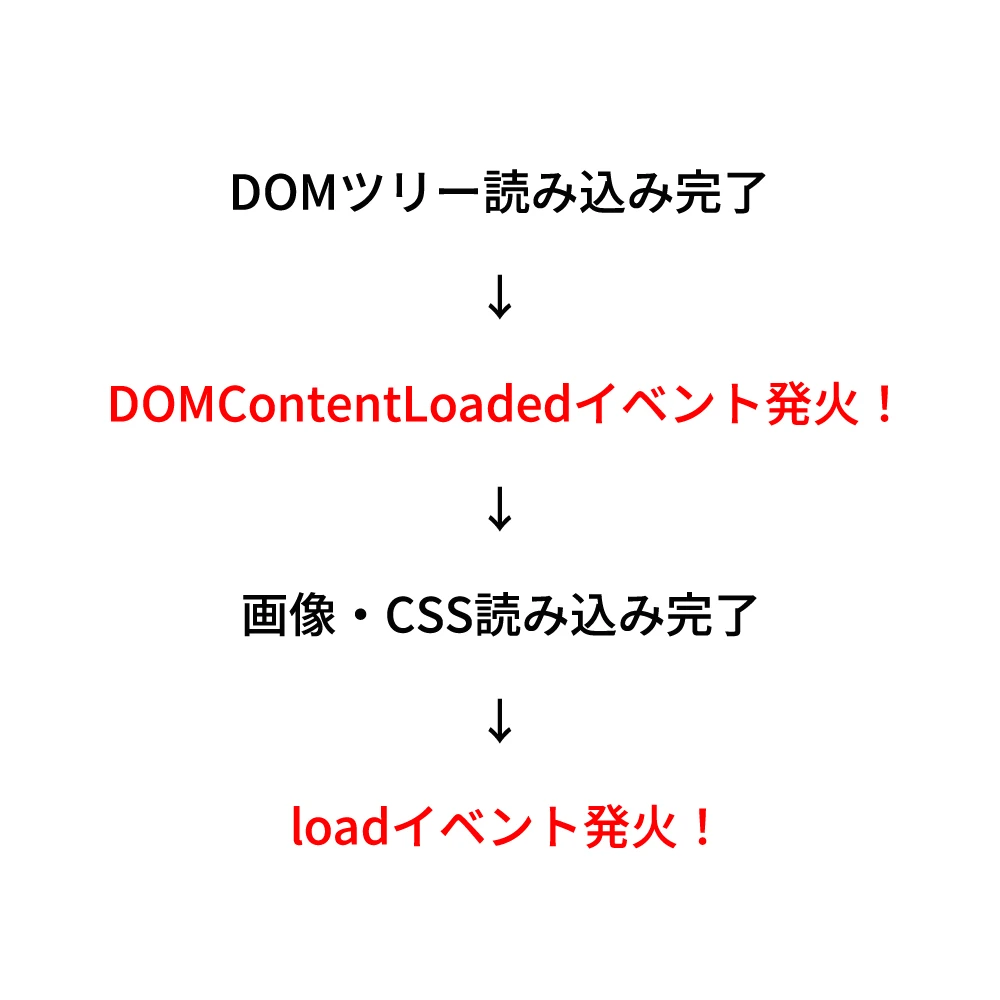 DOMContentLoaded イベントとは？ - ITチュートリアル