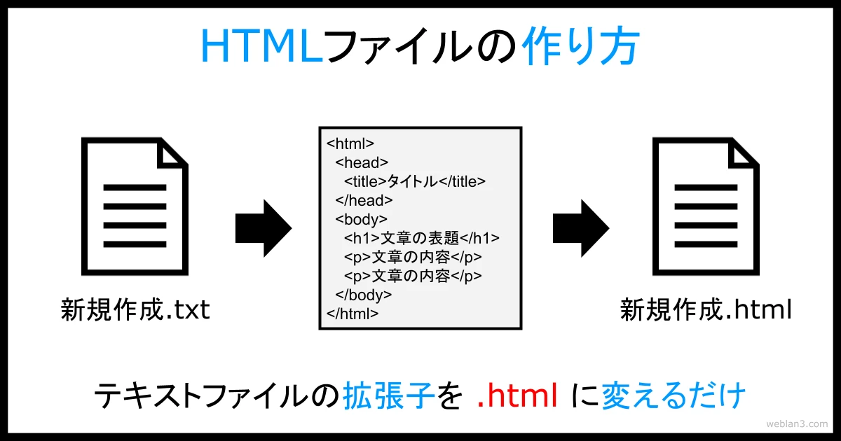 HTMLファイルの作成方法 - ITチュートリアル