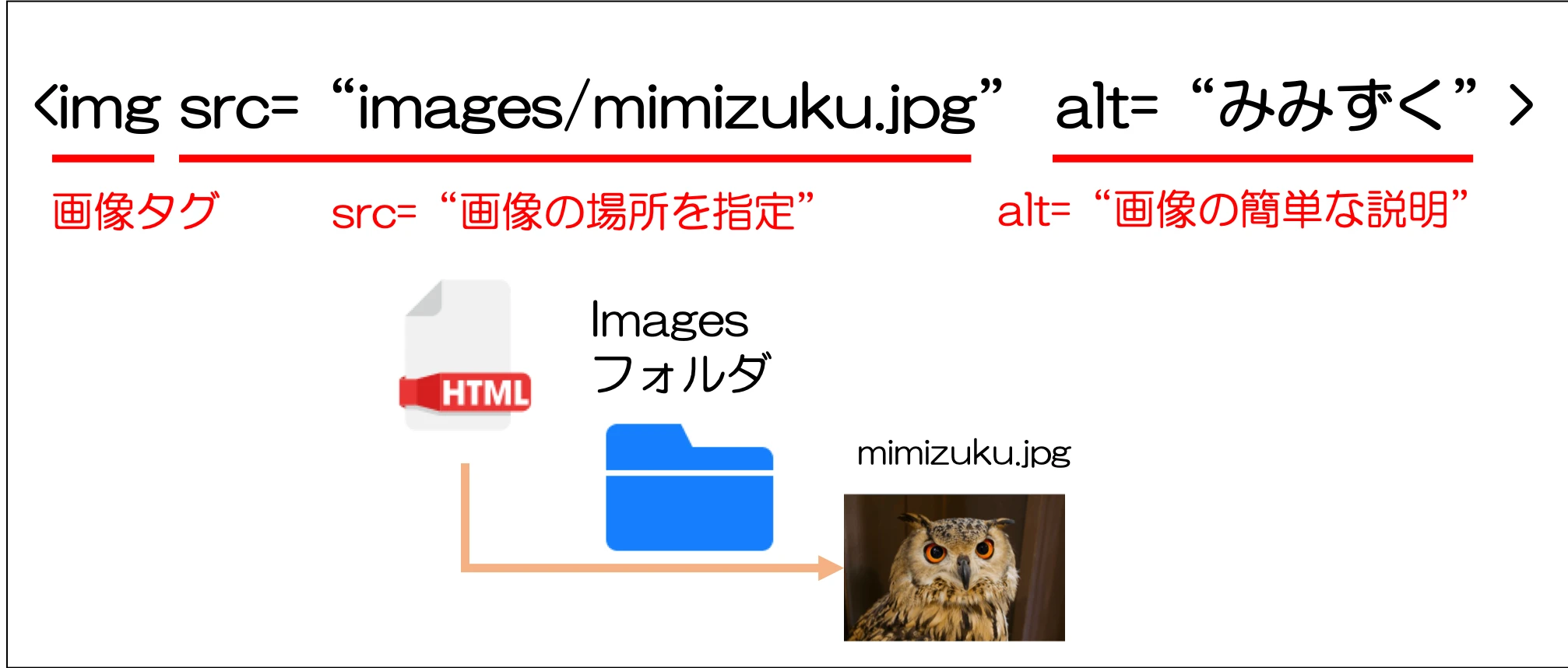 HTMLのimgタグのSRCとは？ - ITチュートリアル