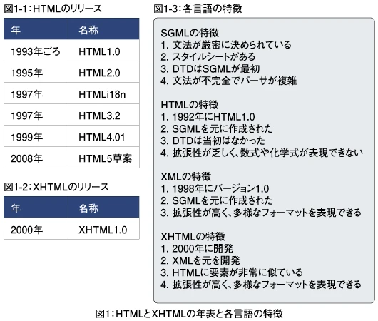 HTML と XHTML の主な違い - ITチュートリアル