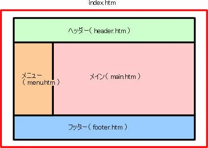 HTML framesetタグについて - ITチュートリアル