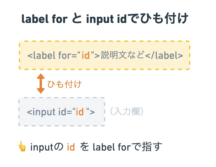 HTML Inputタグについて - ITチュートリアル
