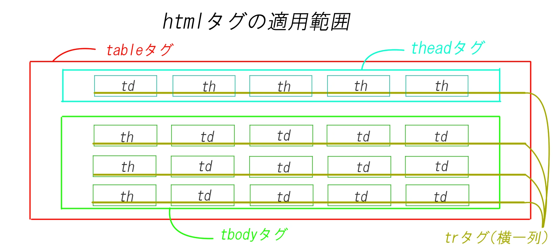 HTML thタグに関する記事 - ITチュートリアル