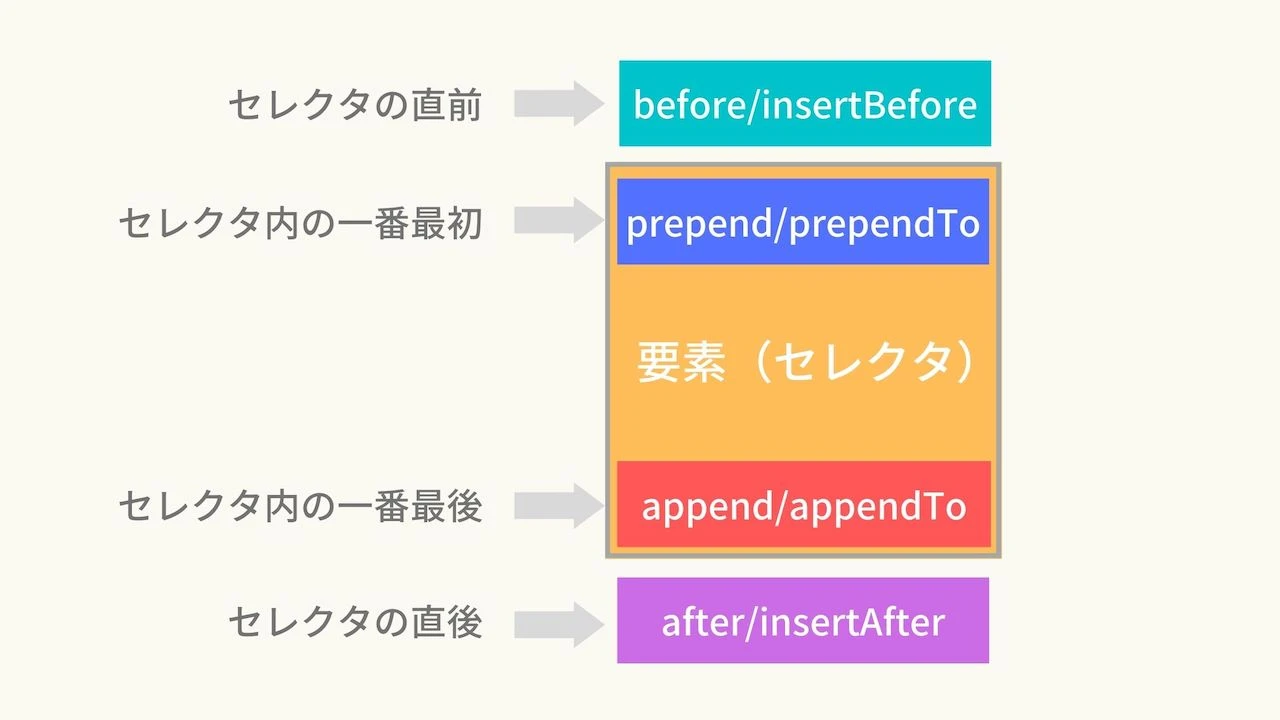 JavaScriptにおける「アペンド（append）」とは？ - ITチュートリアル