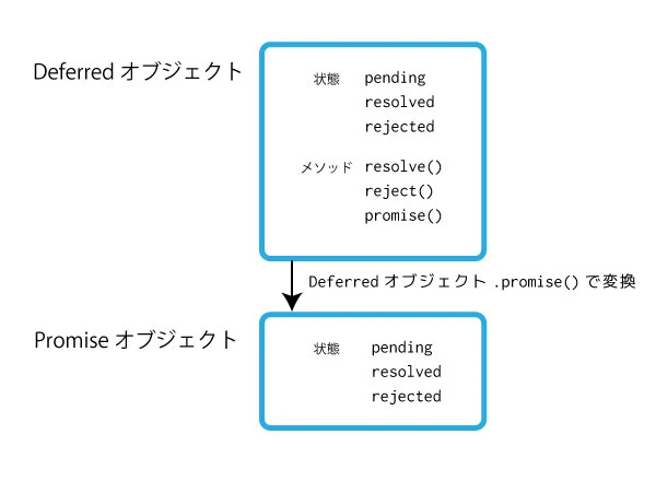 jQuery Deferred.resolve() メソッド詳解：非同期処理の鍵を握る - ITチュートリアル