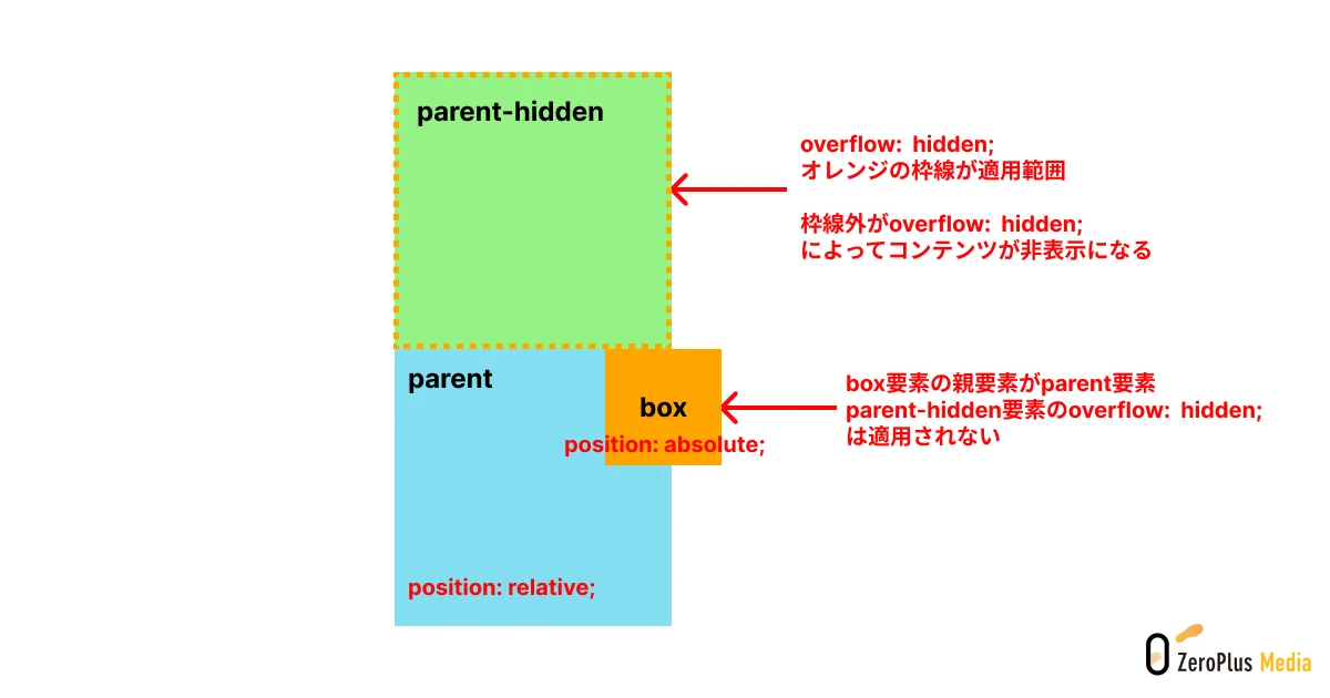 overflow:hidden 無効？解決策を紹介します！ - ITチュートリアル
