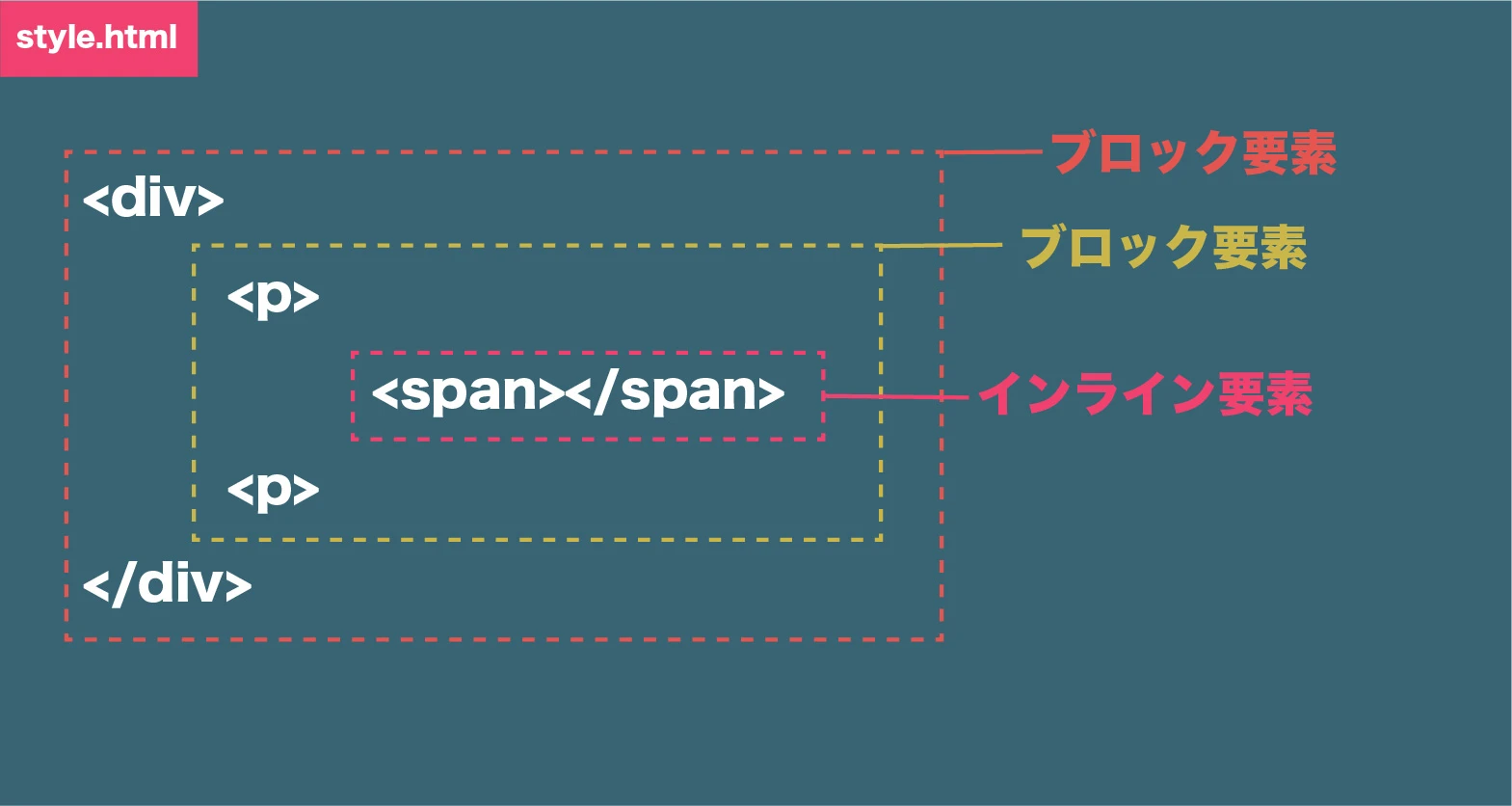 HTMLのspan タグ入門：入れ子構造と活用例 - ITチュートリアル