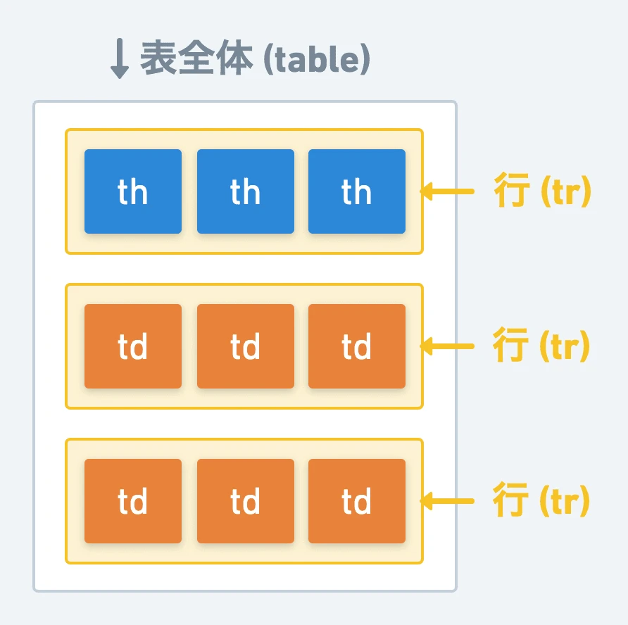 HTMLの「tr」タグについて - ITチュートリアル